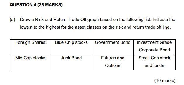 Solved (a) Draw a Risk and Return Trade Off graph based on | Chegg.com