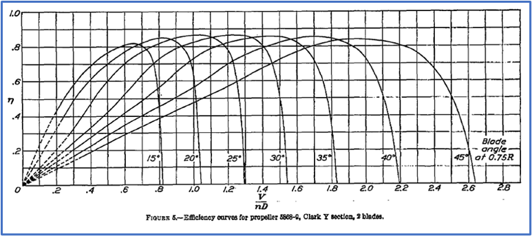 Solved Use the attached propeller charts for this problem. | Chegg.com