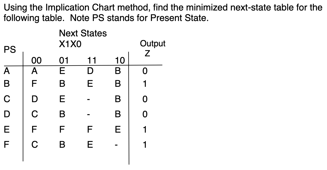 Solved Using the Implication Chart method, find the | Chegg.com