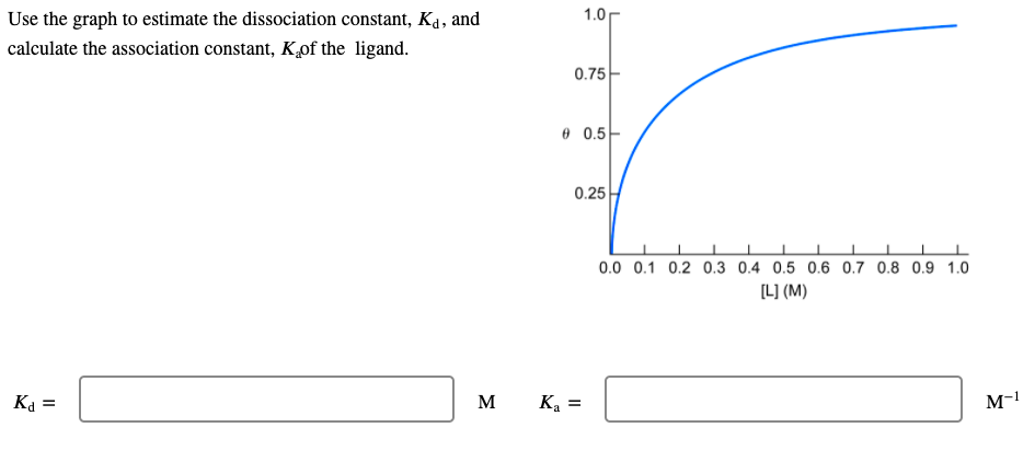 Solved Use the graph to estimate the dissociation constant, | Chegg.com