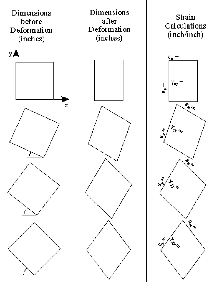 Strain Transformation1) Analyze the normal strains | Chegg.com