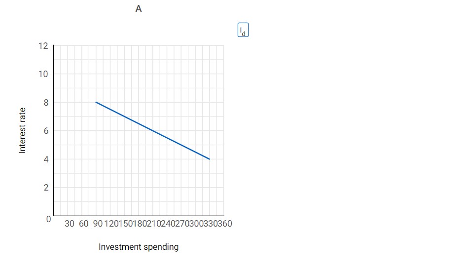 A Investment spendingB Investment spendingUse the | Chegg.com