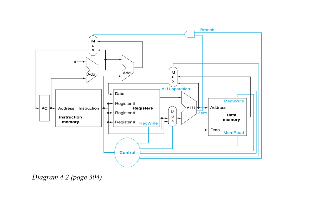 Solved Branch M 4 Add Add M ALU operation Data PC Address | Chegg.com