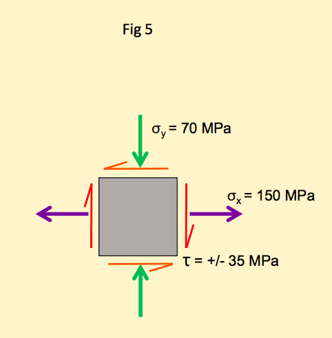 Solved Fig 5 Oy = 70 MPa 0x = 150 MPa T = +/- 35 MPa | Chegg.com