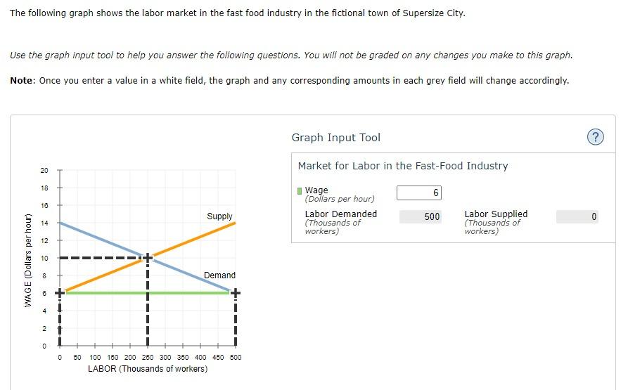 Solved The following graph shows the labor market in the | Chegg.com