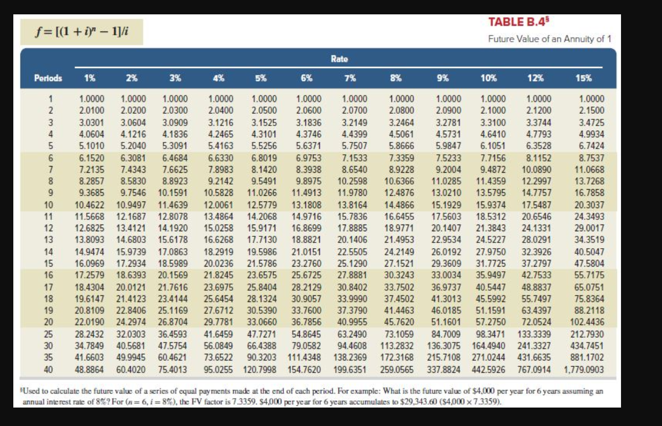 Solved TABLE B.1* Present Value of 1 p=1/(1+i)n *Used to | Chegg.com