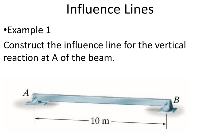 Solved Influence Lines •Example 1 Construct the influence | Chegg.com