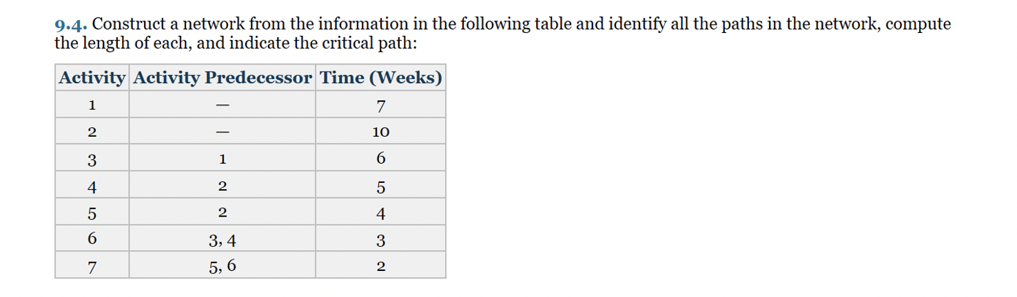 Solved 9.4. Construct a network from the information in the | Chegg.com