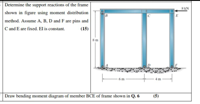 Solved Determine the support reactions of the frame shown in | Chegg.com
