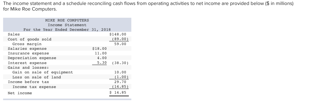 Solved The income statement and a schedule reconciling cash | Chegg.com