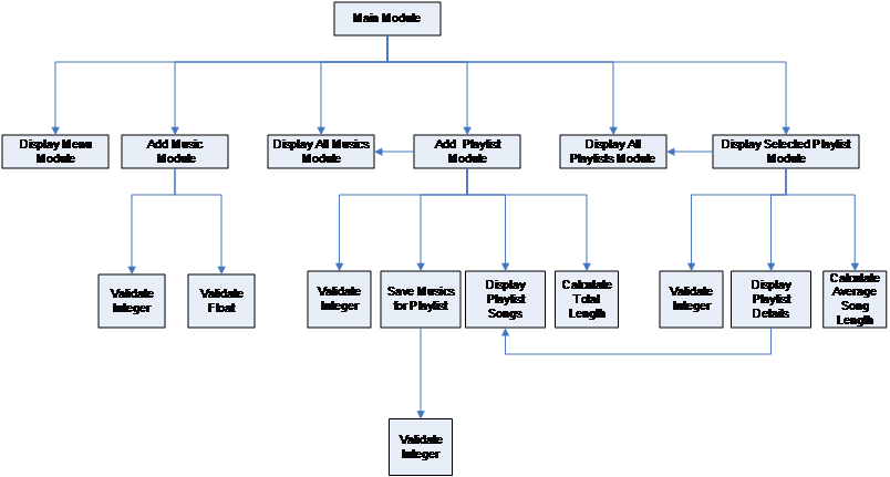 Solved Here is the guidelines and Flow chart of the program | Chegg.com