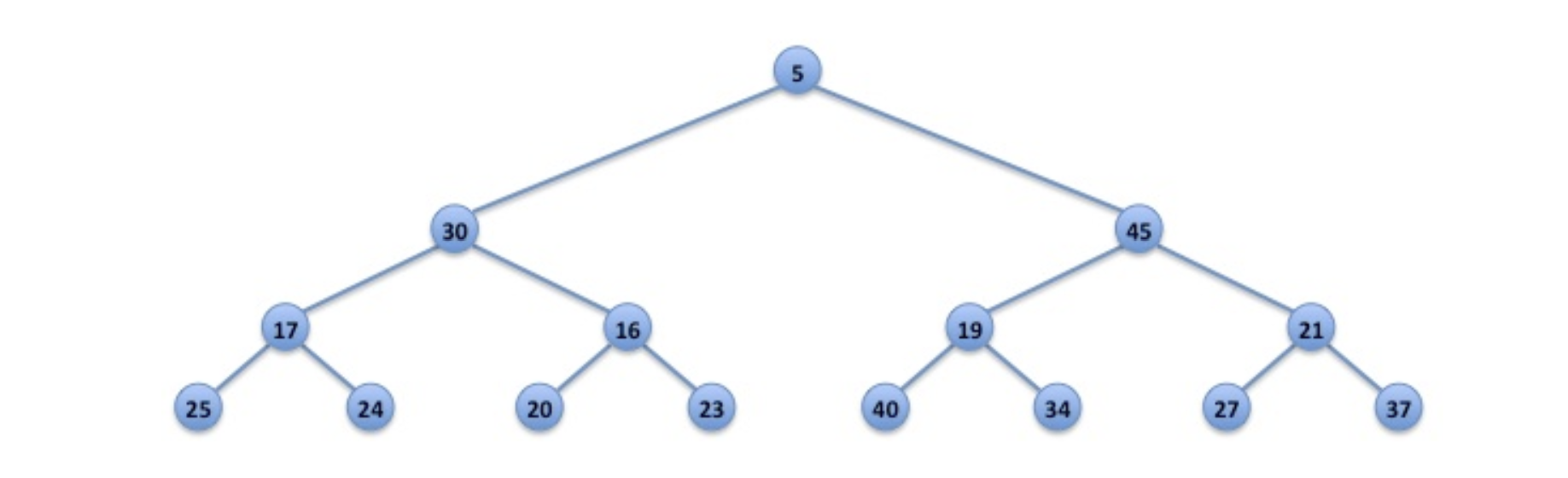 Solved Show what happens to the min-max heap in Figure 1 | Chegg.com