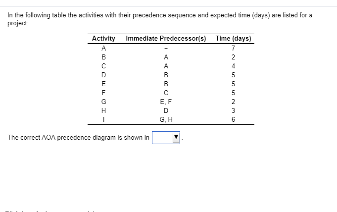 Solved In the following table the activities with their | Chegg.com