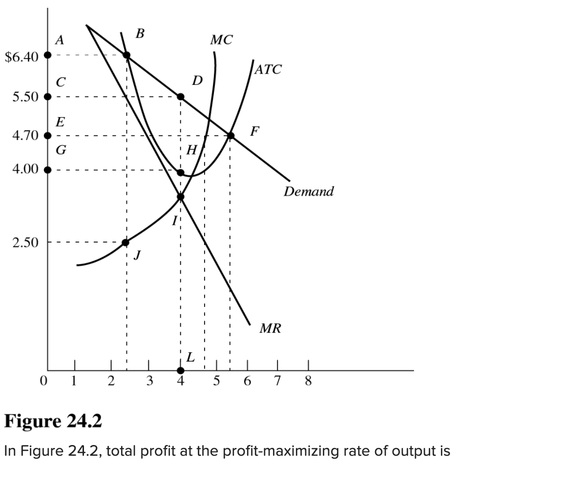 Solved In Figure 24.2, total profit at the profit-maximizing | Chegg.com