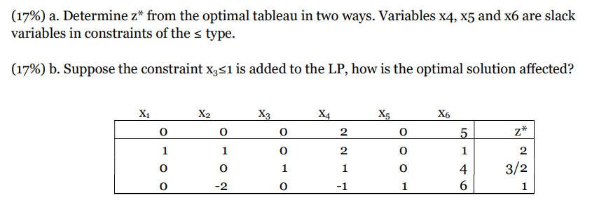 Solved (17%) ﻿a. ﻿Determine z** ﻿from the optimal tableau in | Chegg.com