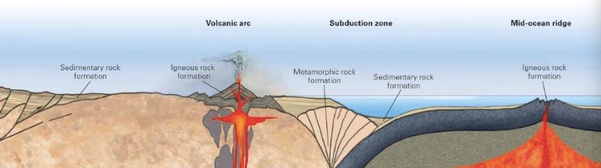 Solved Match the geologic settings with the types of rock(s) | Chegg.com