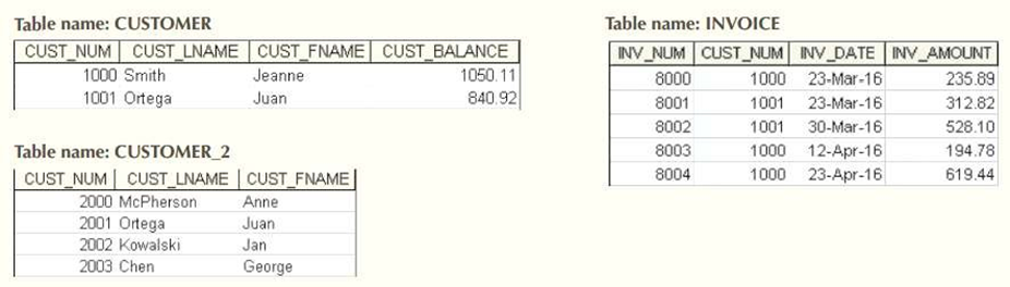 Solved Table name: CUSTOMER \begin{tabular}{|c|l|l|r|} | Chegg.com