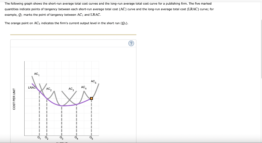 Solved The Following Graph Shows The Average Cost AC Chegg