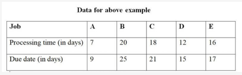 Solved Develop A Gantt Chart For The Following Activities 6274