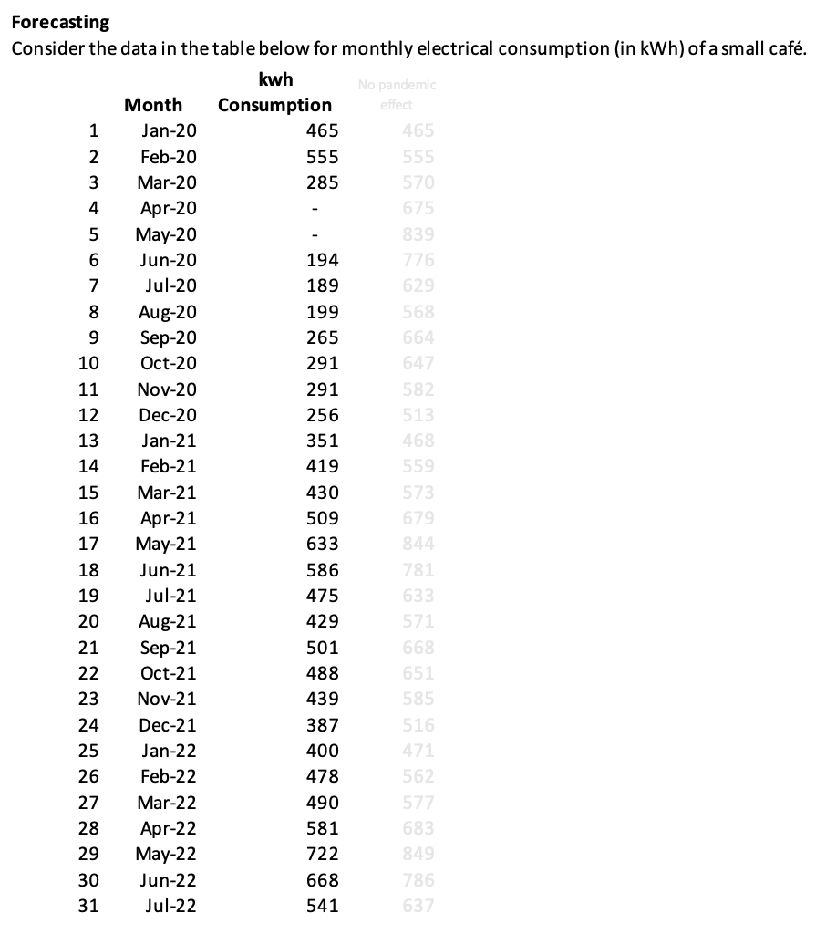 Forecasting Consider the data in the table below for | Chegg.com