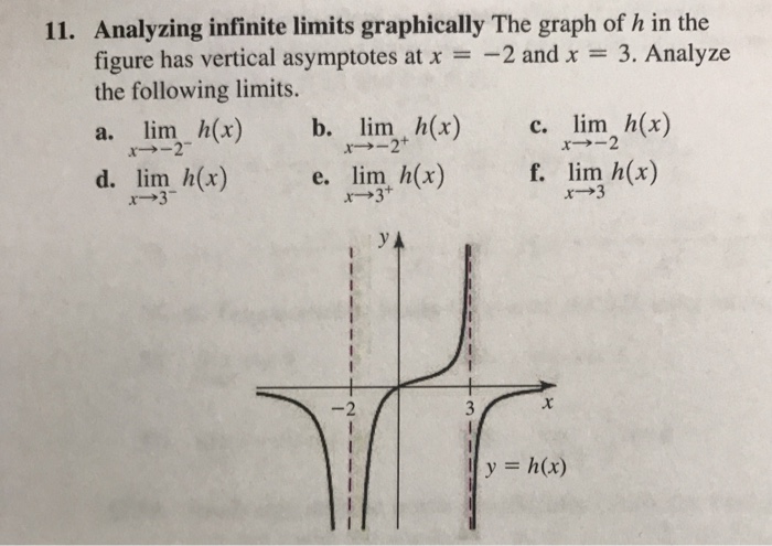 Analyzing infinite limits graphically The graph of f | Chegg.com