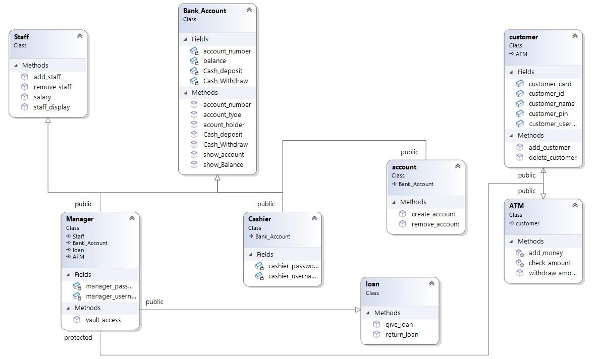 Solved Make a c++ oop code of Bank management System. The | Chegg.com