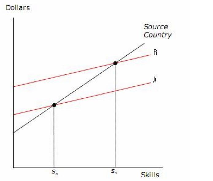 Solved Consider Roy's model of immigration. As the | Chegg.com