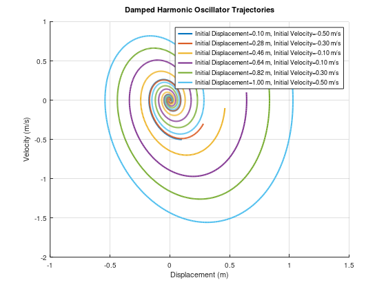 Solved Damped Harmonic Oscillator Trajectories | Chegg.com