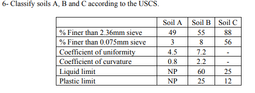 Solved 6- Classify soils A, B and C according to the USCS. % | Chegg.com