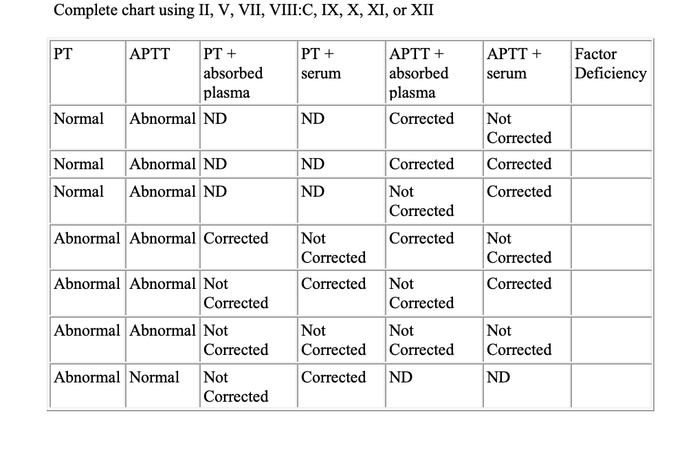 Solved Use the lab results information in the charts to | Chegg.com