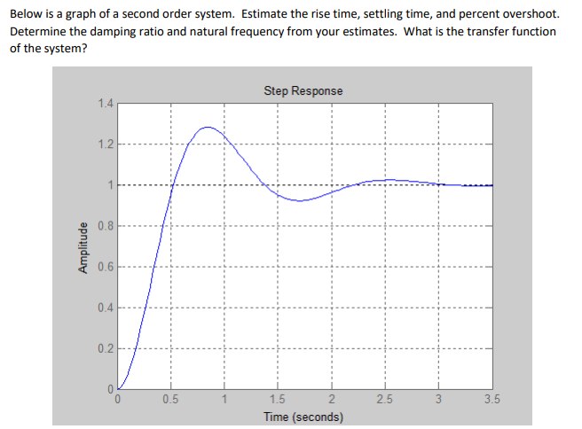 Solved Below is a graph of a second order system. Estimate | Chegg.com