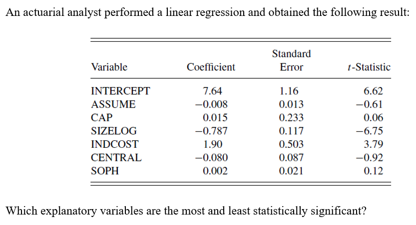 Solved An Actuarial Analyst Performed A Linear Regression 