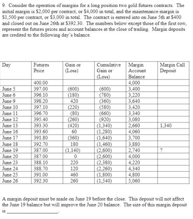 Solved 9. Consider the operation of margins for a long | Chegg.com