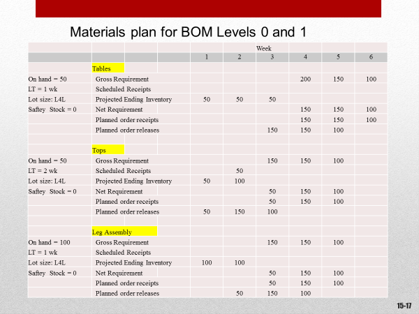 Solved o Indented BOM Level Code Component Table | Chegg.com