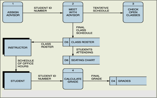Solved Q3. Can you spot the mistake in the following DFD | Chegg.com
