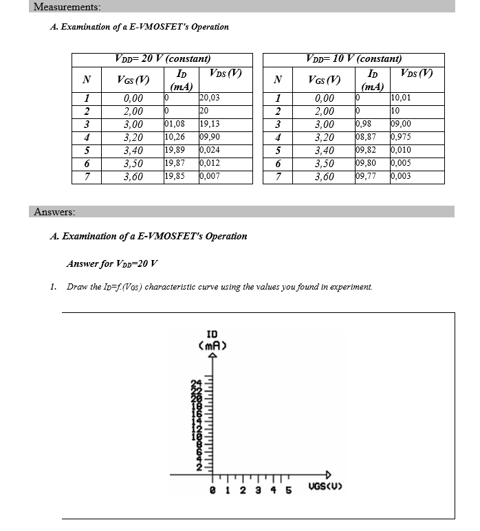 Solved Measurements: A. Examination of a E-VMOSFET's | Chegg.com