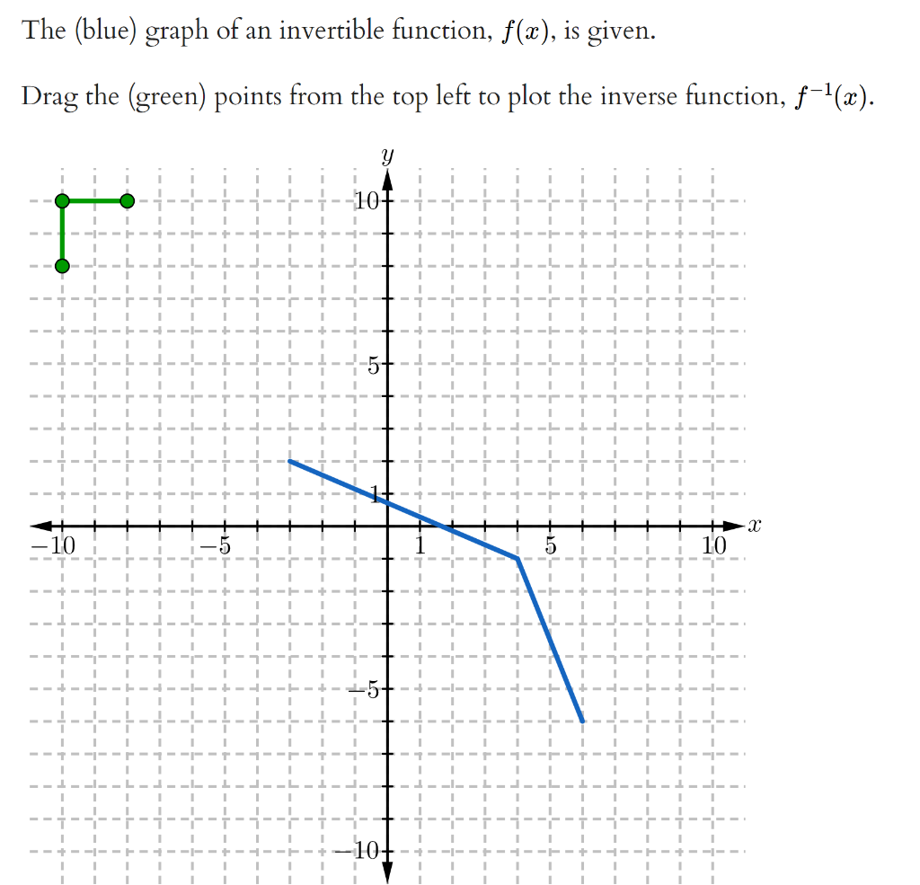 Solved The (blue) graph of an invertible function, f(x), is | Chegg.com