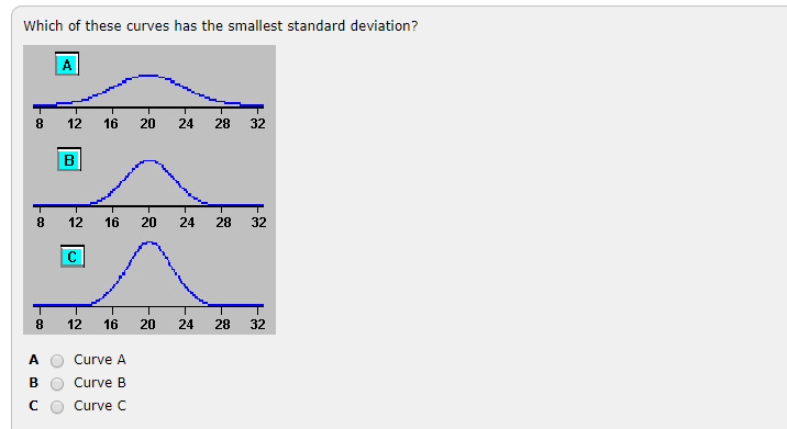 Solved Which of these curves has the smallest standard | Chegg.com