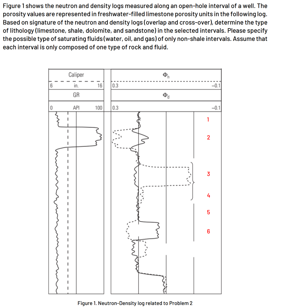 Solved Figure 1 shows the neutron and density logs measured | Chegg.com
