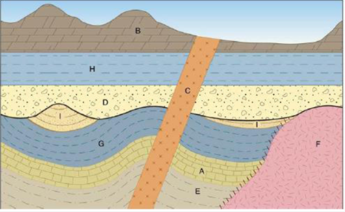 Solved Identifying relative age of geologic features. List | Chegg.com
