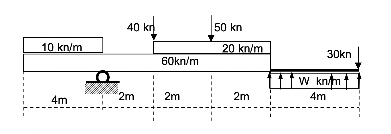 Solved Draw the shear and moment diagrams of the following | Chegg.com