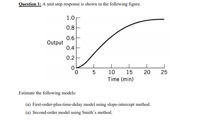Solved Question 1: A unit step response is shown in the | Chegg.com