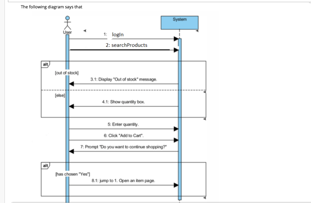 Solved The following diagram says that System 关 User 1 login | Chegg.com