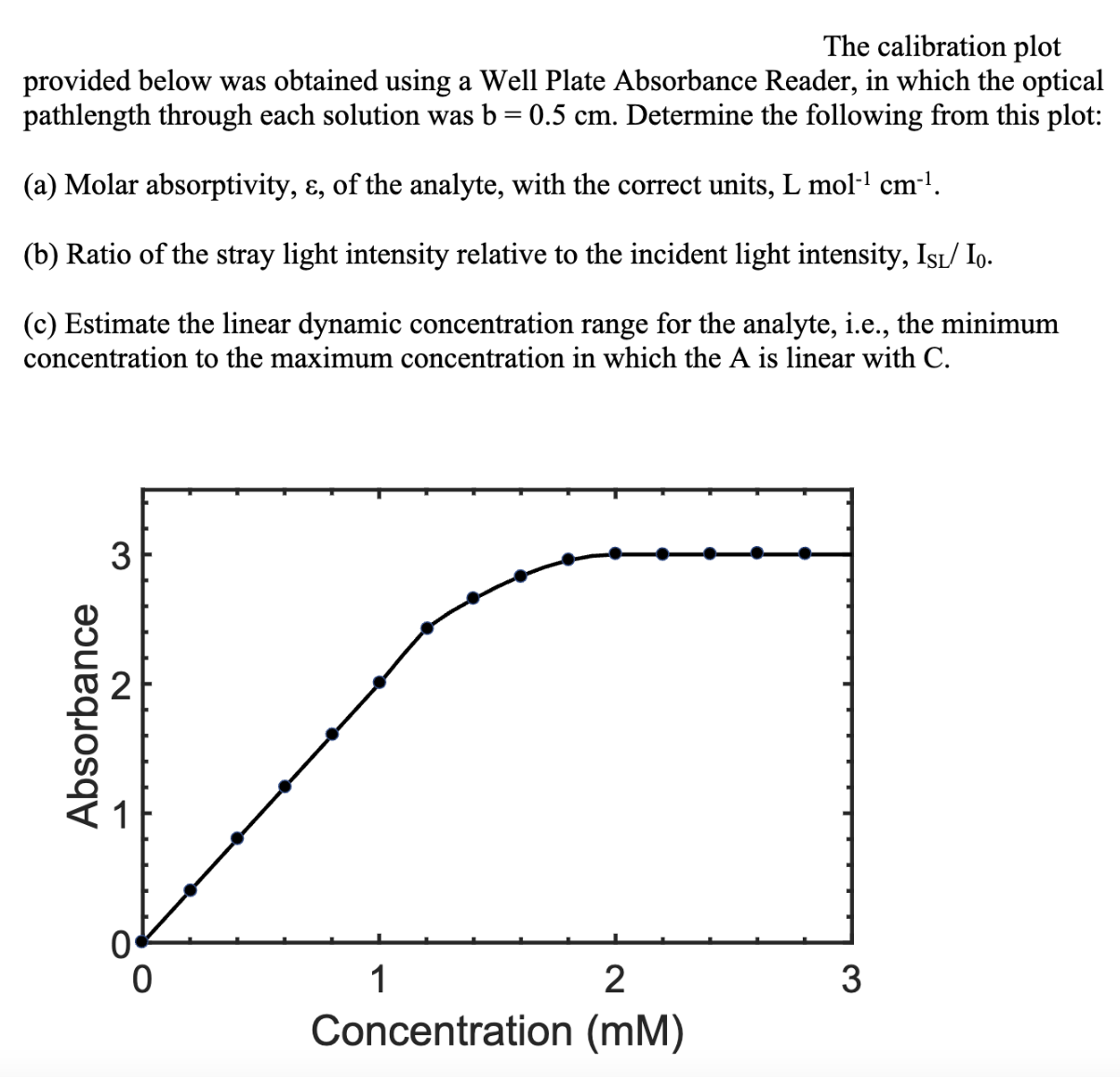 Solved The calibration plot provided below was obtained | Chegg.com