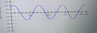 Solved the graph below shows the transverse displacement | Chegg.com