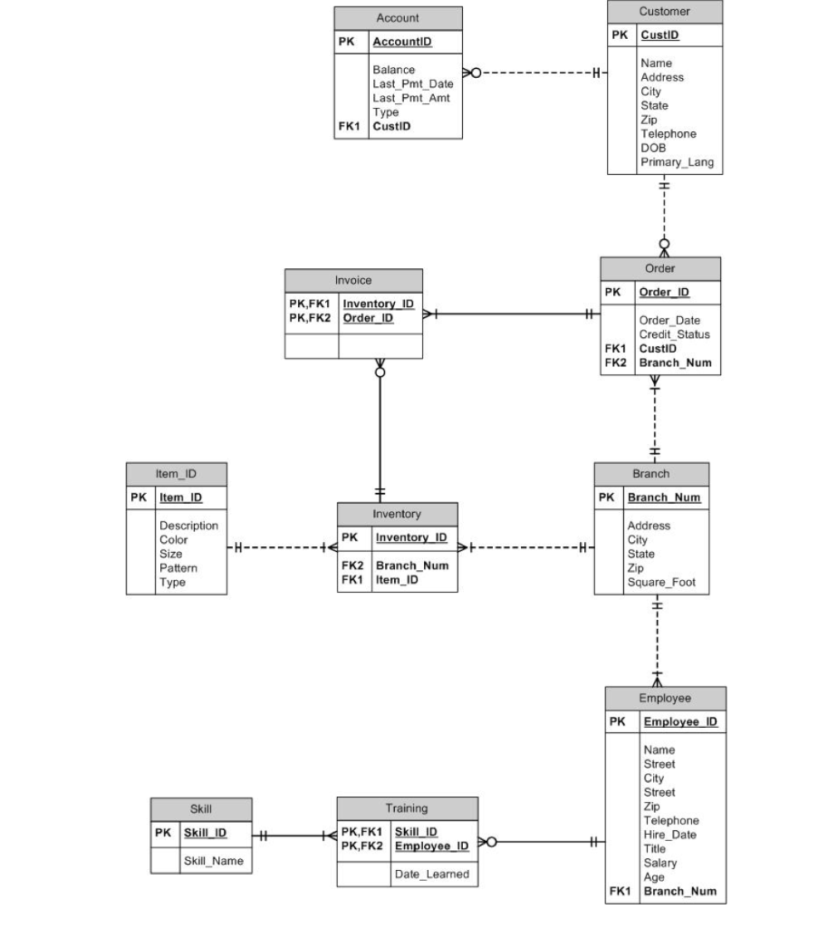 Solved Write out the set of relations and foreign key | Chegg.com