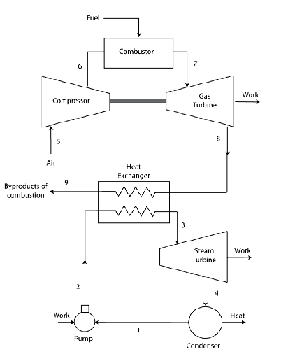Solved The top cycle of a combined cycle power plant (see | Chegg.com
