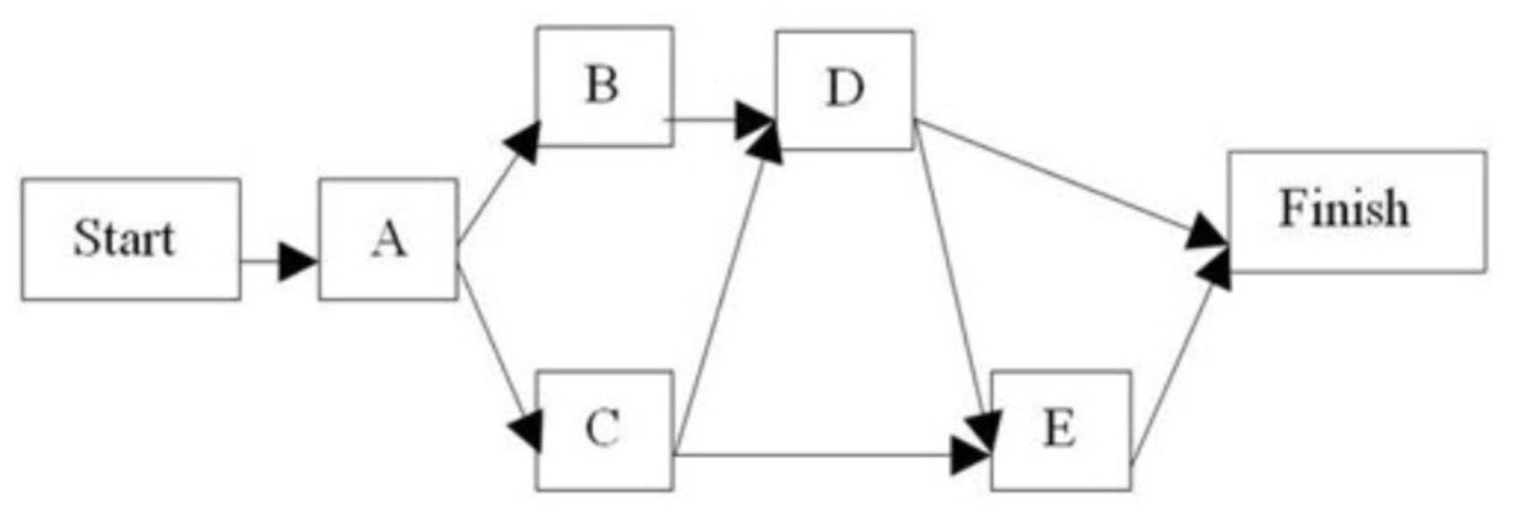 Solved Consider the following project. Activity Time | Chegg.com