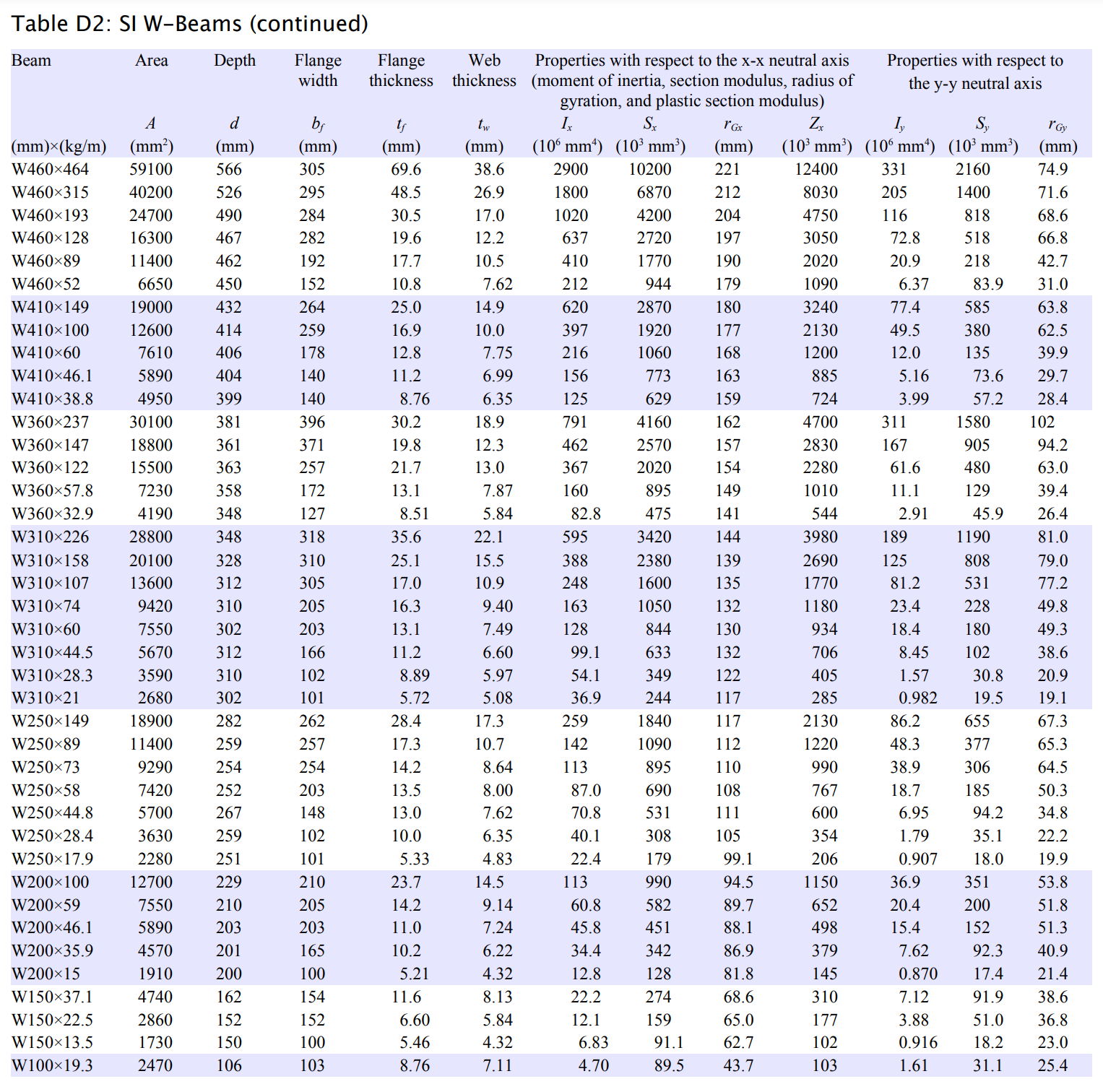 Appendix D: Properties of Steel Beams and Pipes | Chegg.com