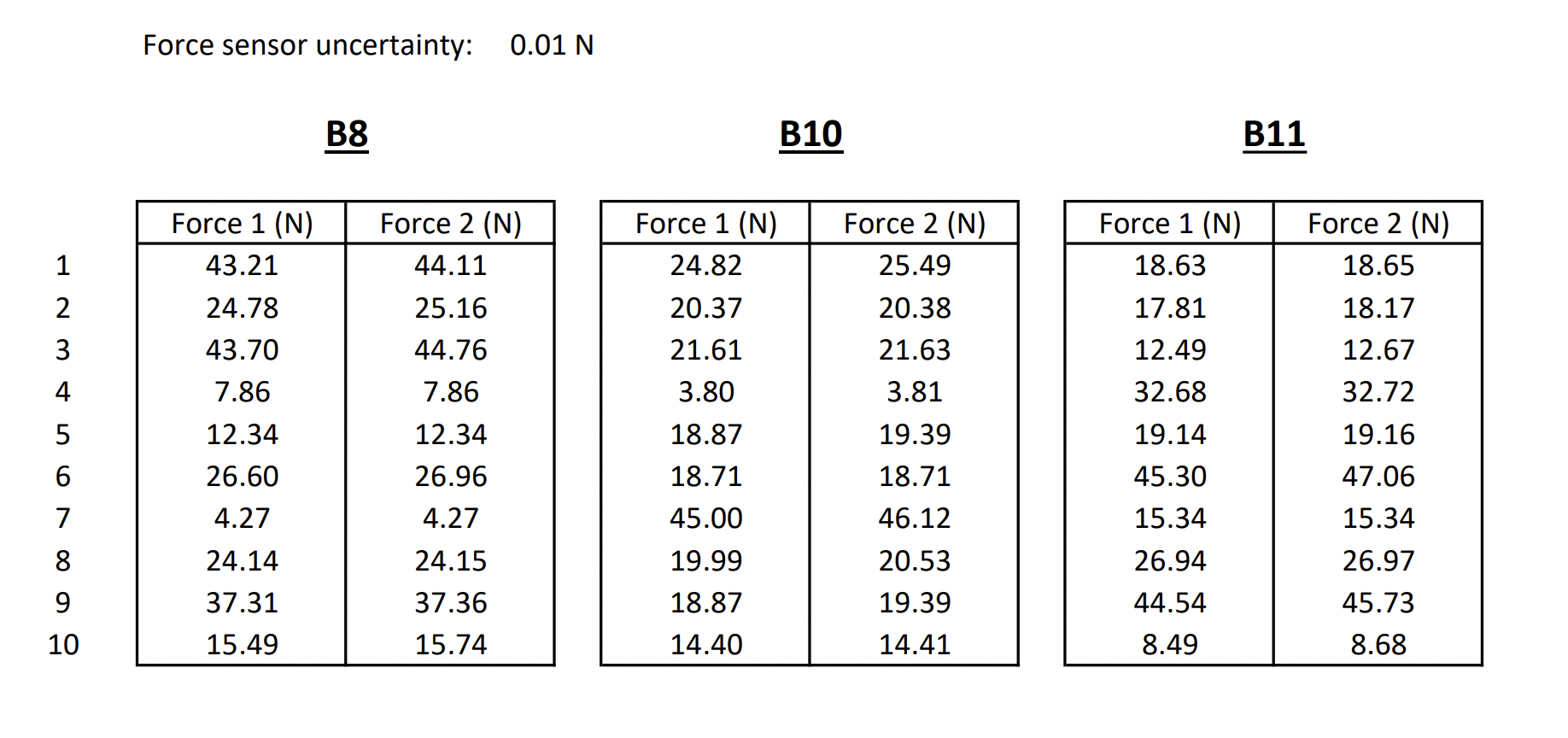 Solved 1. Write down the uncertainty you measured from B2. | Chegg.com